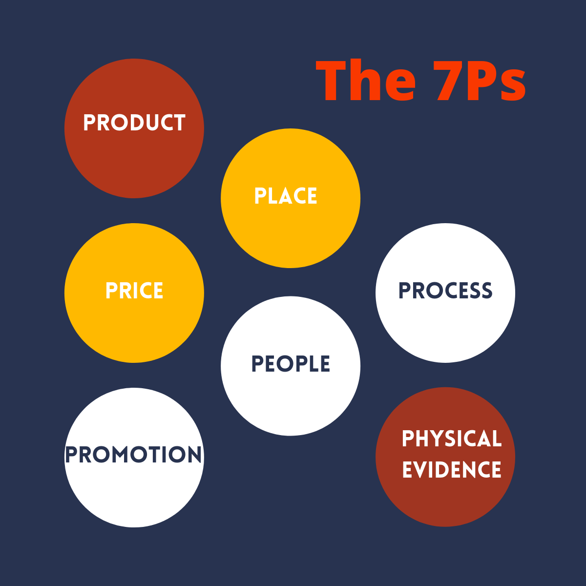 The 7P Marketing Mix - A Quick Guide | Essentialize Marketing